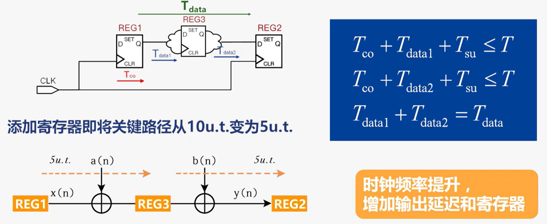 Vlsi Dsp之流水线与并行处理 Ssy的小天地